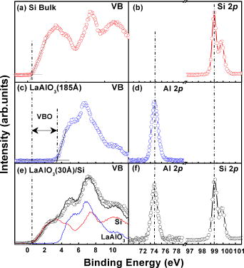 Epitaxial LaAlO3 thin film on silicon: Structure and electronic ...
