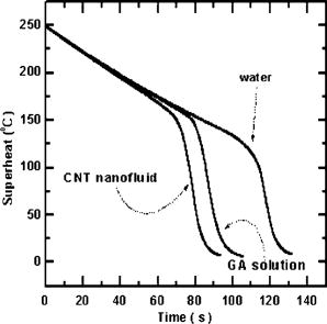 Characteristic boiling curve of carbon nanotube nanofluid as determined ...
