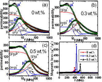 Analyses on the dispersion spectra of permeability and permittivity for ...