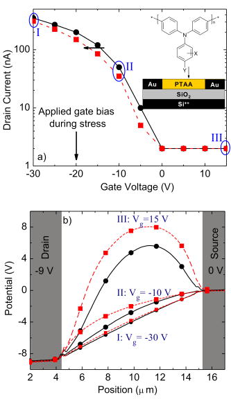 Scanning Kelvin probe microscopy on organic field-effect transistors ...