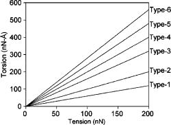 Tensile mechanical behavior of hollow and filled carbon nanotubes under ...