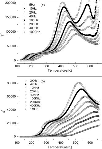 Dielectric abnormities of complex perovskite Ba(Fe1∕2Nb1∕2)O3 ceramics ...