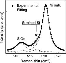 Strained Si n-channel metal-oxide-semiconductor field-effect ...