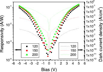 High operating temperature 320×256 middle-wavelength infrared focal ...