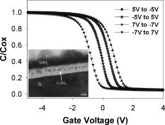 Using double layer CoSi2 nanocrystals to improve the memory effects of ...
