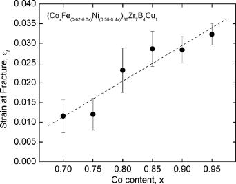 Nanocrystalline soft magnetic ribbons with high relative strain at ...