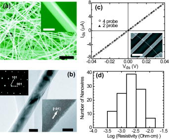 Transparent metallic Sb-doped SnO2 nanowires | Applied Physics Letters ...