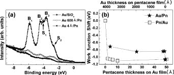 Odd characteristics of Au film on pentacene | Applied Physics Letters ...
