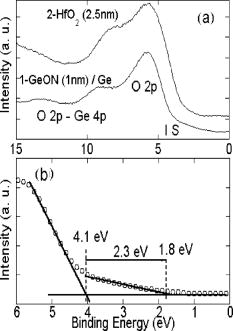 Band offsets of HfO2∕GeON∕Ge stacks measured by ultraviolet and soft x ...