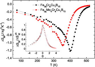Enhanced magnetocaloric response in Cr∕Mo containing Nanoperm-type ...