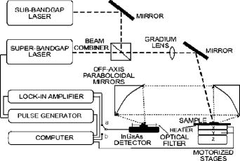 Noncontact deep level photo-thermal spectroscopy: Technique and ...