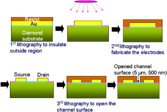 Miniaturized diamond field-effect transistors for application in ...