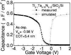 Work function tuning of the TixTayN metal gate electrode for advanced ...