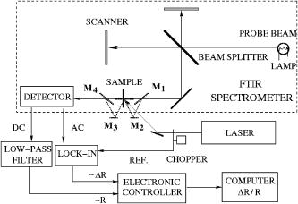 Erratum: “Photomodulated infrared spectroscopy by a step-scan Fourier transform infrared ...