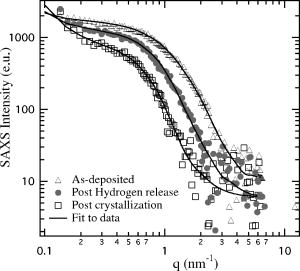 Nanostructure evolution in hydrogenated amorphous silicon during ...