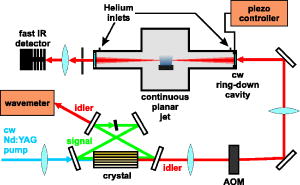 Selective trace gas detection of complex molecules with a continuous ...