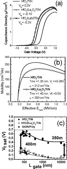 Examination of flatband and threshold voltage tuning of HfO2∕TiN field ...