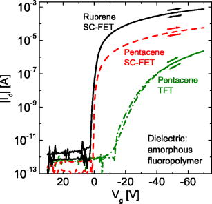 Organic small molecule field-effect transistors with Cytop™ gate ...