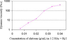 Low temperature, low pressure nanoimprinting of chitosan as a ...
