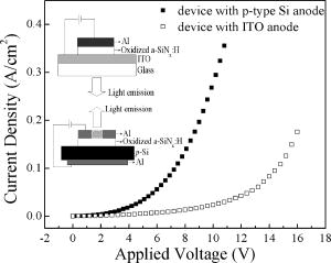 Strong green-yellow electroluminescence from oxidized amorphous silicon ...