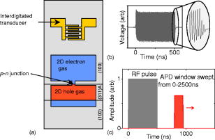 Temporal characteristics of surface-acoustic-wave-driven luminescence ...