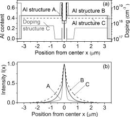 Tailoring of optical mode profiles of high-power diode lasers evidenced ...