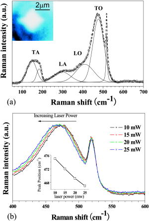 In situ Raman characterization of reversible phase transition in stress ...