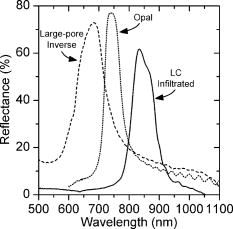 Enhanced tunable Bragg diffraction in large-pore inverse opals using ...