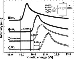 Control of the electrode work function and active layer morphology via ...