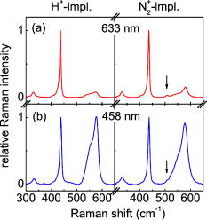 Resonant Raman scattering in hydrogen and nitrogen doped ZnO | Applied ...
