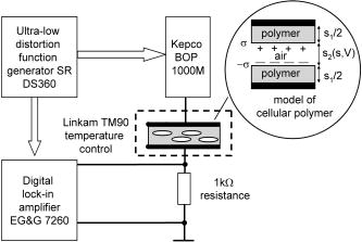 Nonlinear capacitance dilatometry for investigating elastic and ...