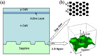 Enhancement of the light output performance for GaN-based light ...