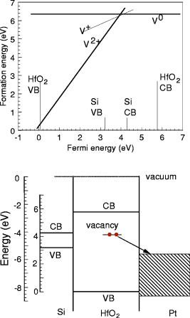 Fermi level pinning by defects in HfO2-metal gate stacks | Applied ...