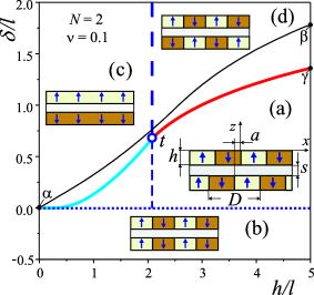 Exchange shift of stripe domains in antiferromagnetically coupled ...