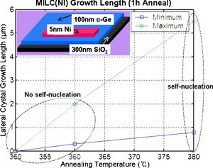 A very low temperature single crystal germanium growth process on ...