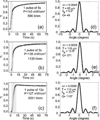 Diffusion study in tailored gratings recorded in photopolymer glass ...