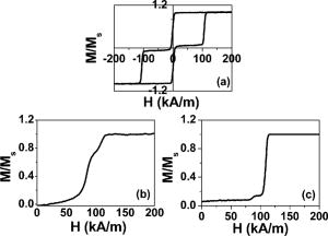 Magnetic field dependent behavior in perpendicular ...