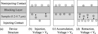Charge-retraction time-of-flight measurement for organic charge ...