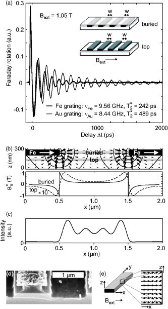Optimized stray-field-induced enhancement of the electron spin ...