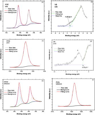 Determination of the valence band offset of wurtzite InN∕ZnO ...