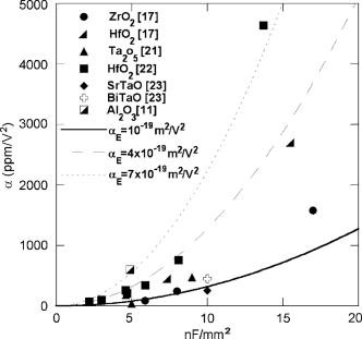 Nonlinear capacitance variations in amorphous oxide metal-insulator ...