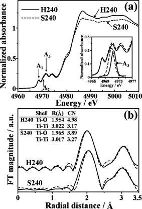 Structure-intact TiO2 nanoparticles for efficient electron transport in ...