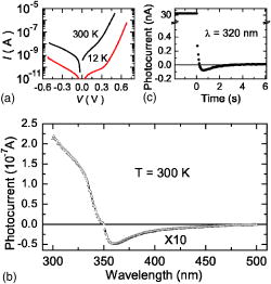 Anomalous photocurrent observed in an Fe–ZnS:Fe Schottky diode ...
