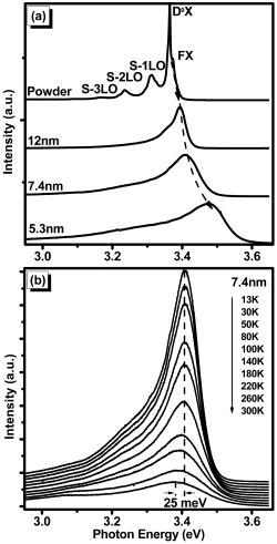 Reducing exciton-longitudinal-optical phonon interaction with shrinking ...