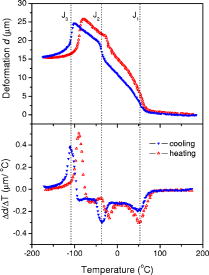 Discontinuous temperature-dependent macroscopic strain due to ...