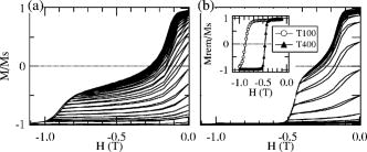 Origin of recoil hysteresis loops in Sm–Co∕Fe exchange-spring magnets ...
