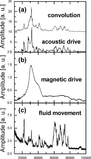 Investigation of fluid cell resonances in intermittent contact mode atomic force microscopy ...