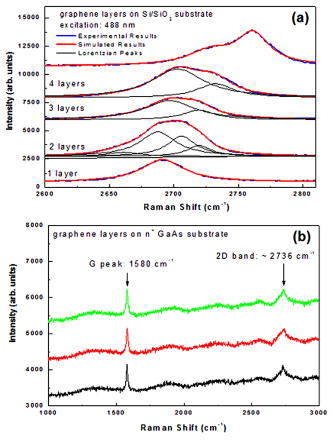 The effect of substrates on the Raman spectrum of graphene: Graphene ...