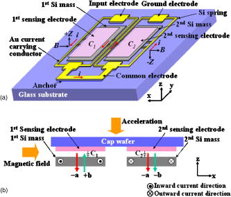 A Lorentz force based fusion magnetometer-accelerometer with dual ...