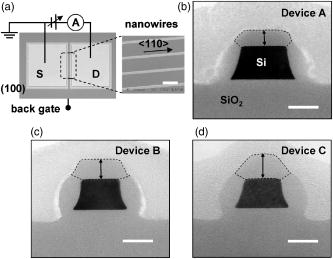 Strain-induced transconductance enhancement by pattern dependent ...